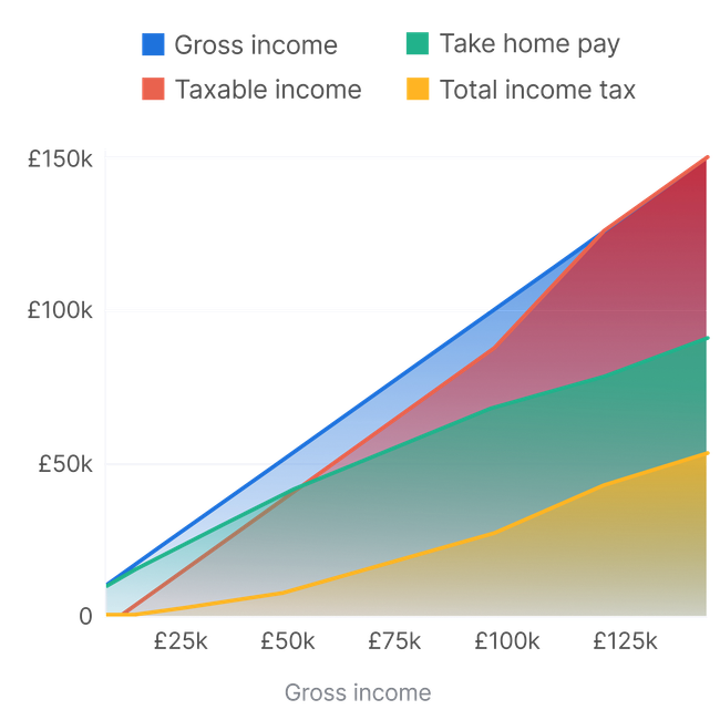UK Income Tax Calculator - Gross to Net Salary Calculation | ANNA