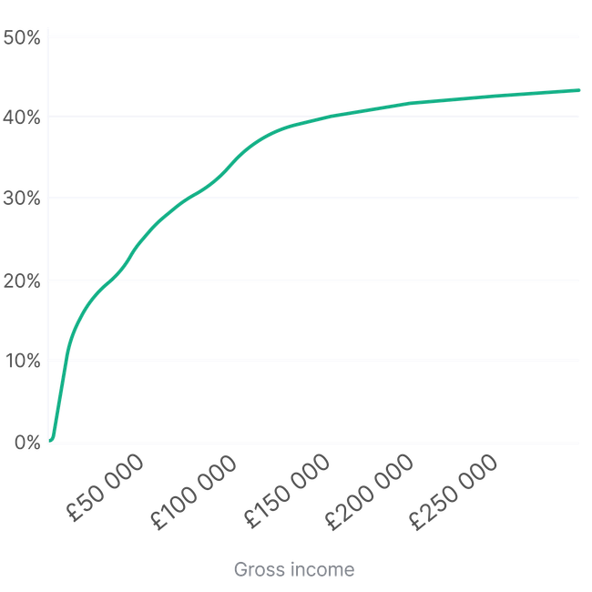 UK Income Tax Calculator - Gross to Net Salary Calculation | ANNA